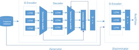 A Prediction Model Of Vessel Trajectory Based On Generative Adversarial Network The Journal Of