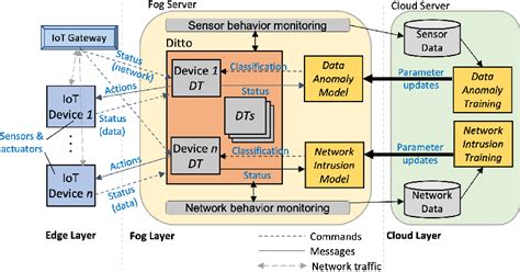 Figure From An IoT Architecture Leveraging Digital Twins Compromised Node Detection Scenario