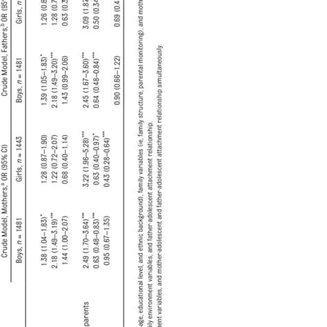 Logistic Regression Analyses Results For Associations Between