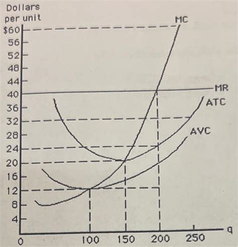 Solved Dollars5 At The Profit Maximizing Output Level The