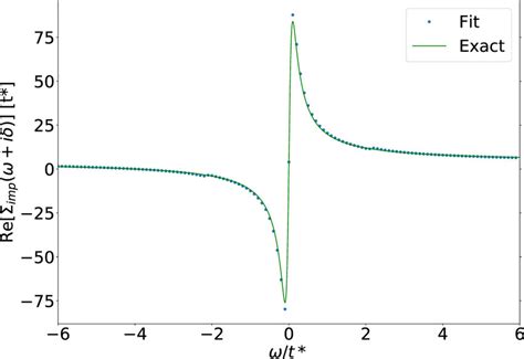 The Real Part Of The Self Energy Calculated From Figure 4 Via Equation