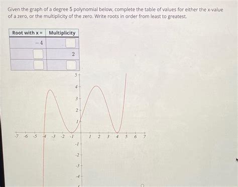 solved given the graph of a degree 5 polynomial below