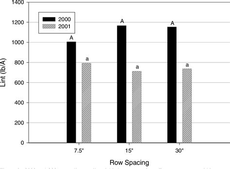 Figure 6 From Influence Of Row Spacing And Nitrogen Rate On Earliness