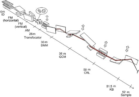 General X Ray Optical Scheme Of The Materia Beamline The Figure Download Scientific Diagram