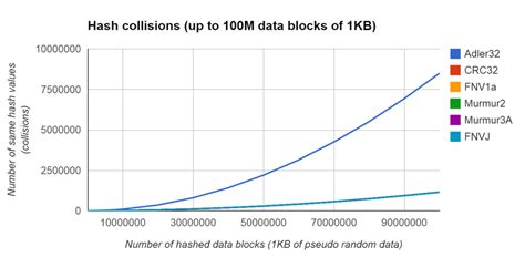 Comparison Of Hash Functions And Performance Benchmarks Open Source By Greenrobot