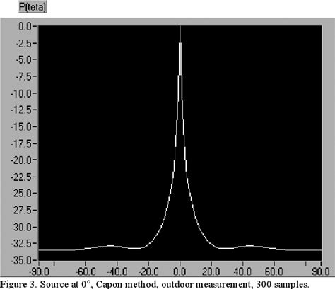 Source At 0 ° Capon Method Outdoor Measurement 300 Samples Download Scientific Diagram
