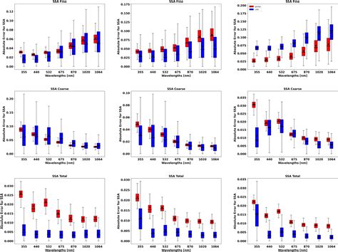 Amt Estimates Of Remote Sensing Retrieval Errors By The Grasp Algorithm Application To Ground