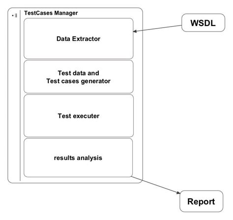 Overview Of The Tool For Generating Test Cases Download Scientific