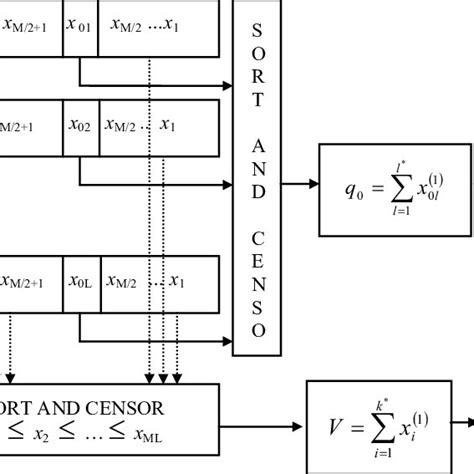 Block Diagram Of A Cfar Processor With Binary Integration Download