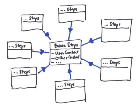 Specflow Tips Baseclass Or Context Injection Gáspár Nagy On Software