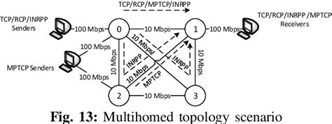 Figure 13 From A Congestion Control Framework Based On In Network