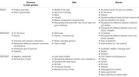 Frontiers Trust Mistrust And Distrust A Gendered Perspective On Meanings And Measurements