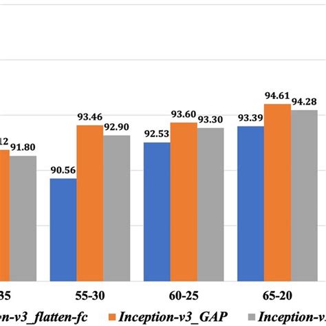 Overall Testing Accuracies Of The Proposed Models On Different