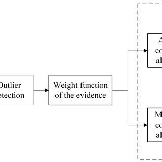 The Sorting Accuracy Of The Fusion Process Using Outlier Detection Download Scientific Diagram