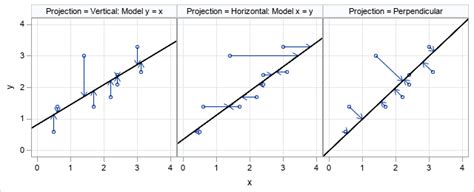 Visualize Residual Projections For Linear Regression Proc