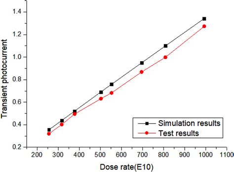 Deviation Between Tcad Simulation And Actual Measurement Download