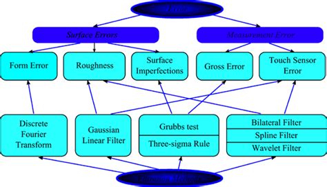 Functional Relationships Of Errors And Methods Of Filtration Download Scientific Diagram