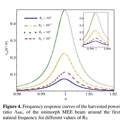 Frequency Response Curves Of The Harvested Power Ratio Λme Of The