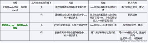 redis 双写一致性实践及案例 redis双读写 csdn博客