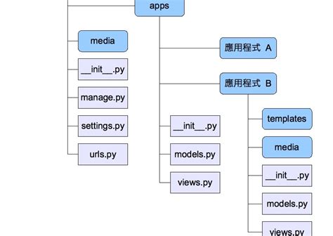 Tech Minute Django筆記 1 基本架構
