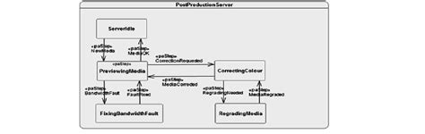 uml 2 0 model with marte profile for post production use case