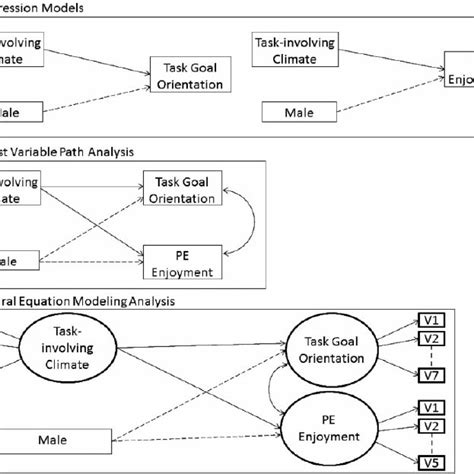 Three Analysis Models Download Scientific Diagram