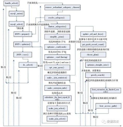 深入解析：从源码窥探mysql优化器