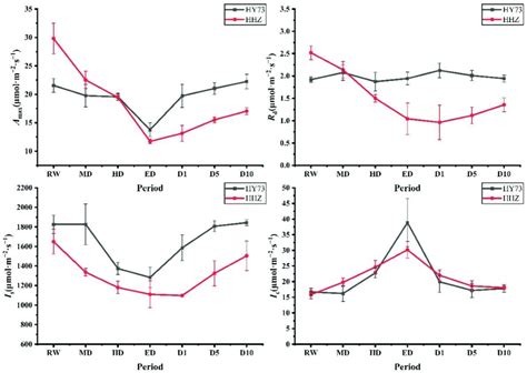 Dynamic Characteristics Of Photosynthetic Performance After Drought And Download Scientific