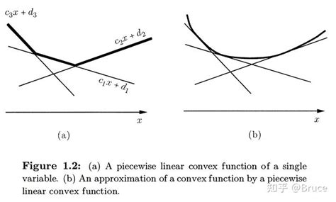 13 Piecewise Linear Convex Objective Functions 知乎