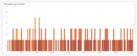Key Metrics For Monitoring Aws Lambda Datadog
