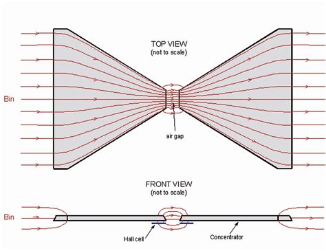 Hall Effect Sensor Asic Integration Shrinks Current Transducers Part 1 Of 2 Ee Times