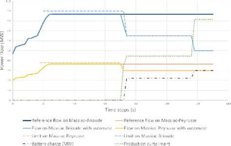 Figure 1 From Zonal Congestion Management Mixing Large Battery Storage