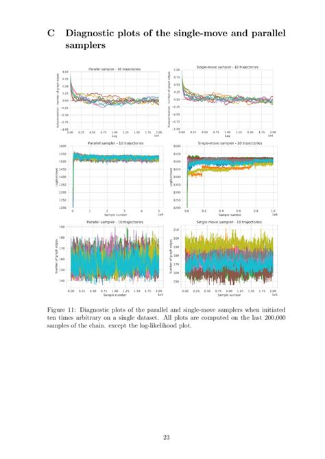 Parallel Sampling Of Decomposable Graphs Using Markov Chain On Junction