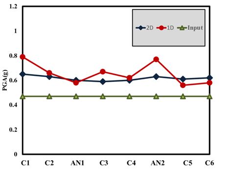 Comparison Of The Average Maximum Acceleration Of One Dimensional And