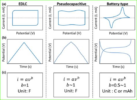The Electrochemical Signatures For Various Type Of Charge Storage