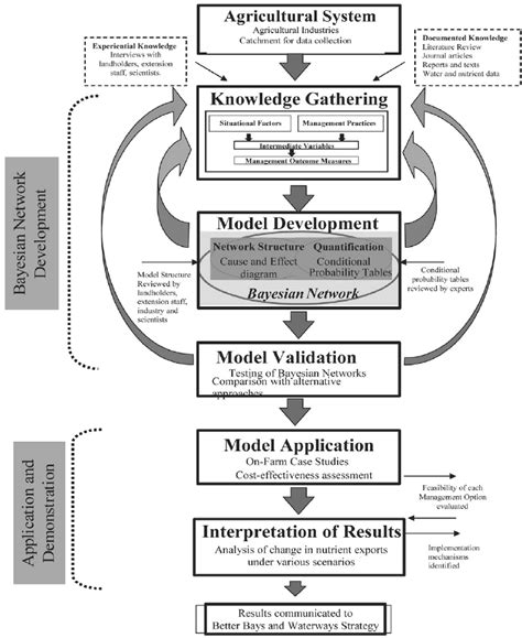 Conceptual Representation Of Methodology For Development Of A Bayesian Download Scientific