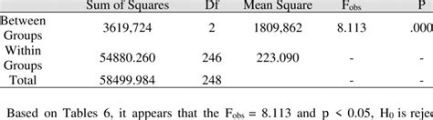 The Summary Of The Variance Analysis Download Scientific Diagram