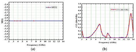 Micromachines Free Full Text Investigations On Stub Based Uwb Mimo Antennas To Enhance