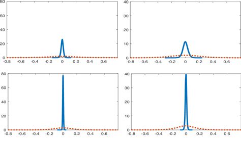 Figure 1 From Adaptive Importance Sampling For Dsge Models Semantic
