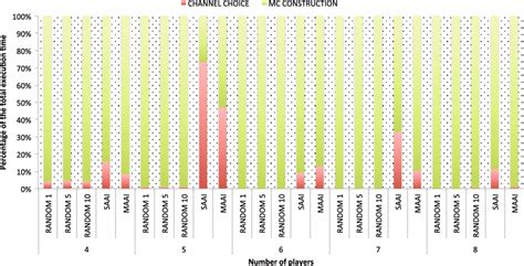 Components Of The Total Execution Time Download Scientific Diagram