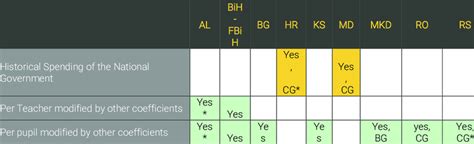 Method Of Allocation Of Preschool Funding Among Lgs In See Download Scientific Diagram