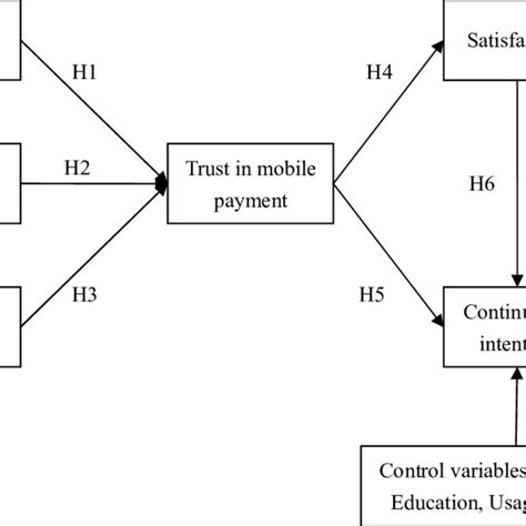 Pdf Understanding Mobile Payment Users Continuance Intention A Trust Transfer Perspective