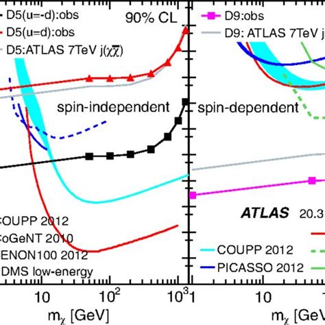 Limits On χnucleon Cross Sections As A Function Of Mχ At 90 Cl For