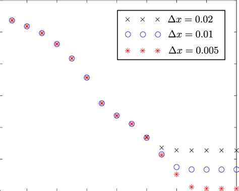convergence measure [Ψ x ] on a logarithmic scale for the ground state