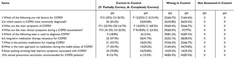Copd Es Questionnaire Based Copd Patients Management In Stable Phrase