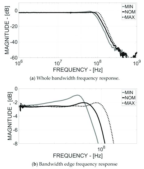 Frequency Responses Download Scientific Diagram