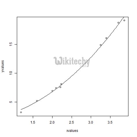 Working Code Nonlinear Least Squares R R Nonlinear Least Square R Tutorial Wikitechy