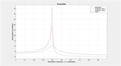 Classic Iir Filter Design Matlab And Simulink