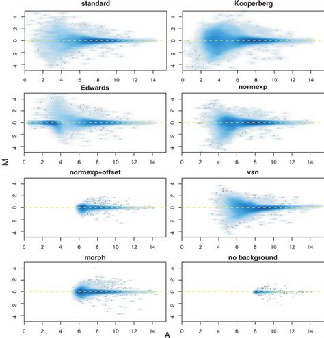 Ma Plots Obtained Using Different Background Correction Methods For A Download Scientific