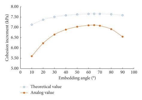 relationship curve between root embedding angle and cohesion